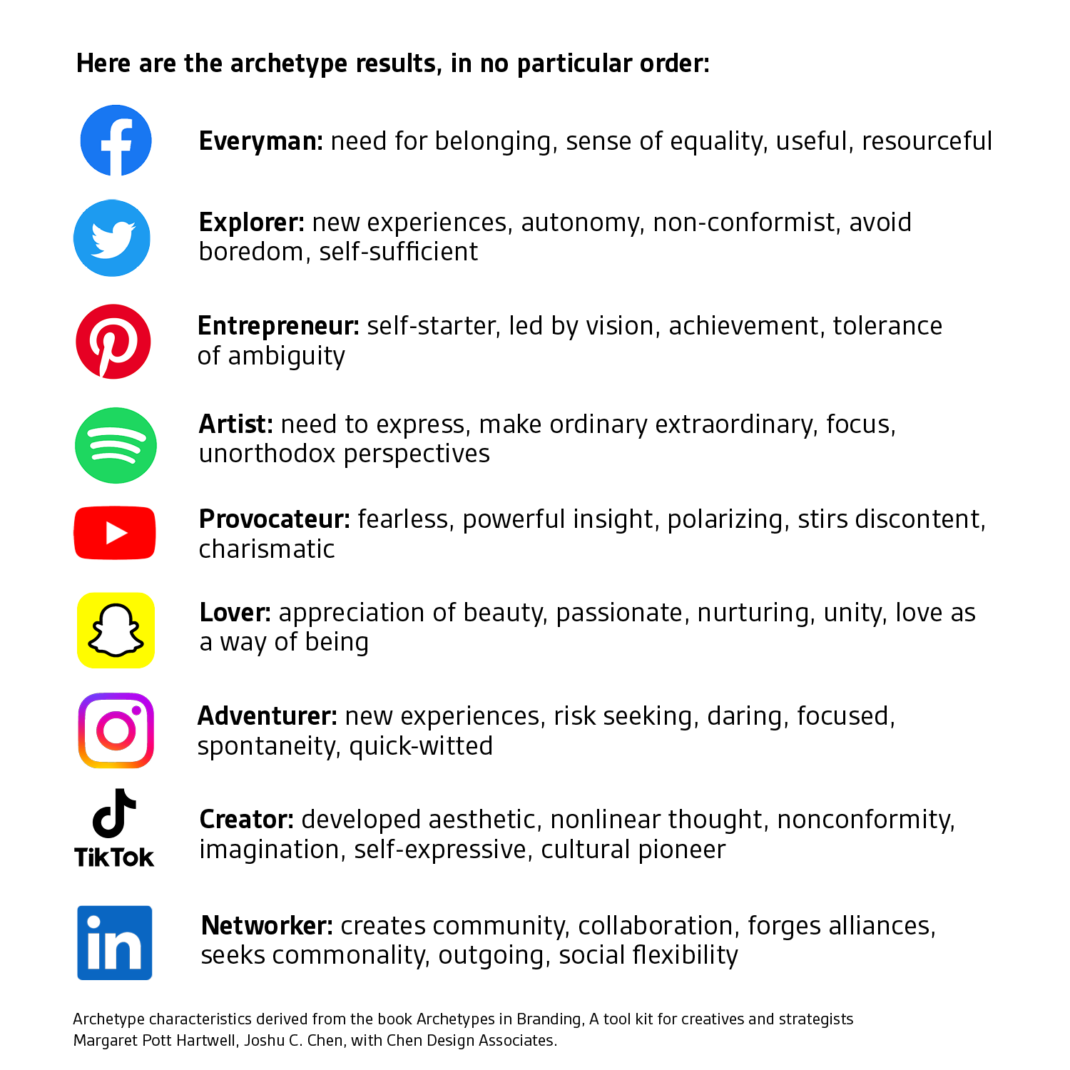 The Archetypes of Social Media » Brandforming